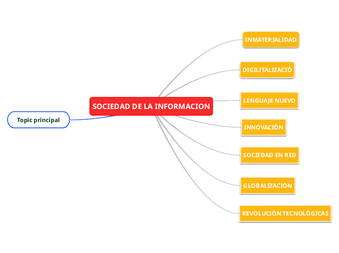 SOCIEDAD DE LA INFORMACION - Mind Map SOCIEDAD DE LA INFORMACION - Mind Map